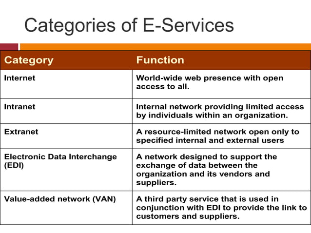 Role of technology in service operation | PPTX | Internet | Computing