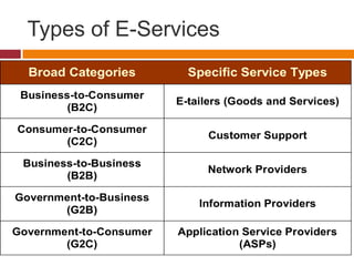 Role of technology in service operation | PPTX