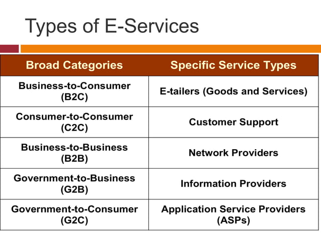 Role of technology in service operation | PPTX | Internet | Computing
