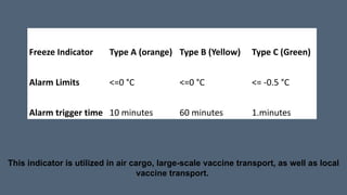 Role of Temperature Data Loggers and Monitor Vaccine Temperature from ...