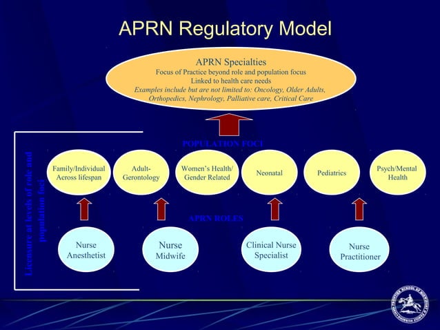 Role of the aprn | PPT