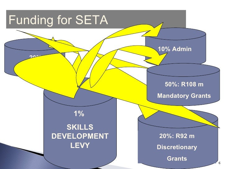 Role of the seta and sdf