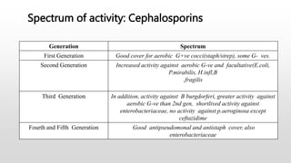 Role Of Third And Fourth Generation Cephalosporin in ICU.pptx