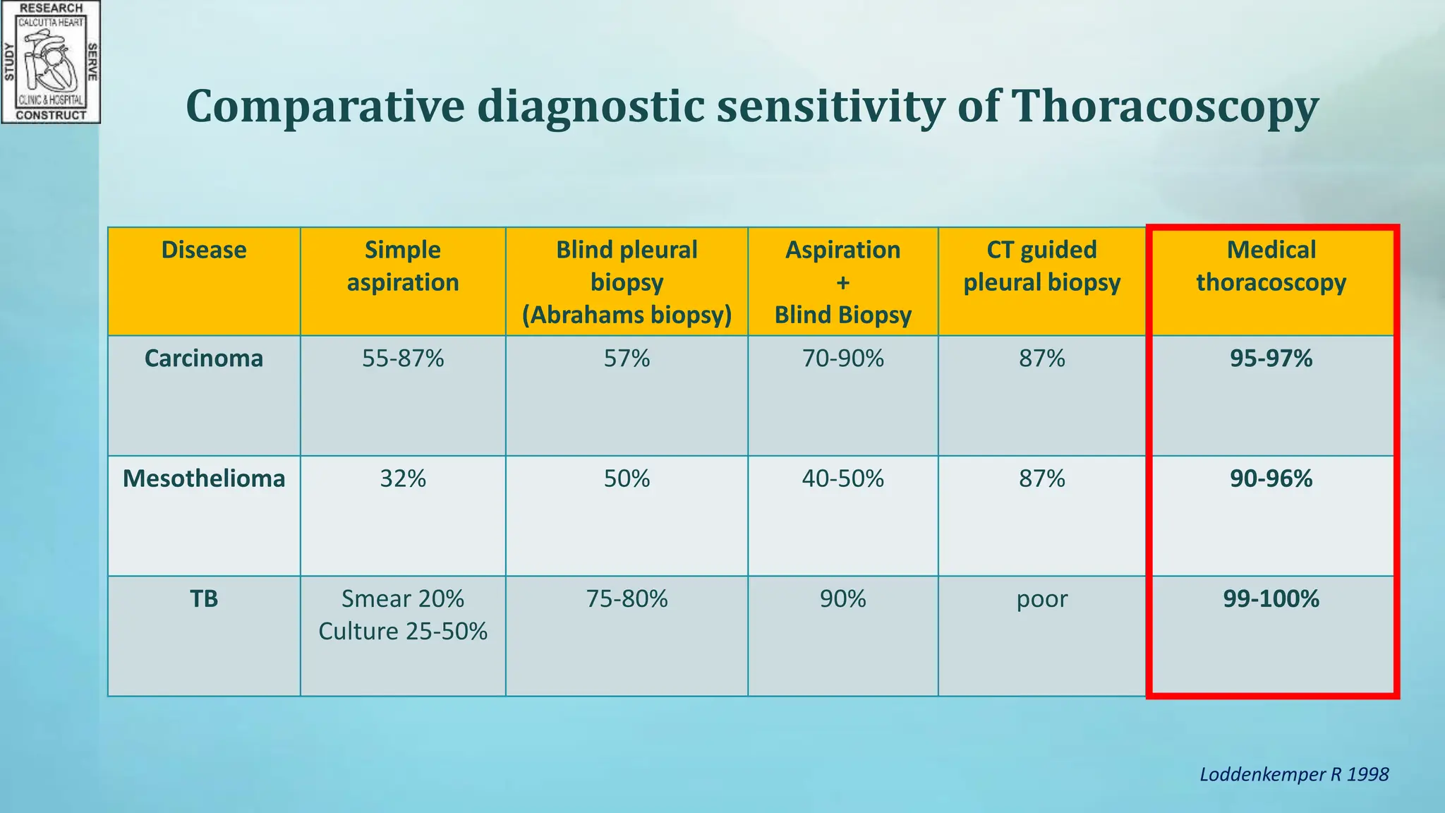 Role of Thoracoscopy in Pleural Disease.pdf