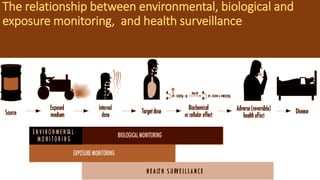 Role of toxicological analysis in biological monitoring .r | PPTX