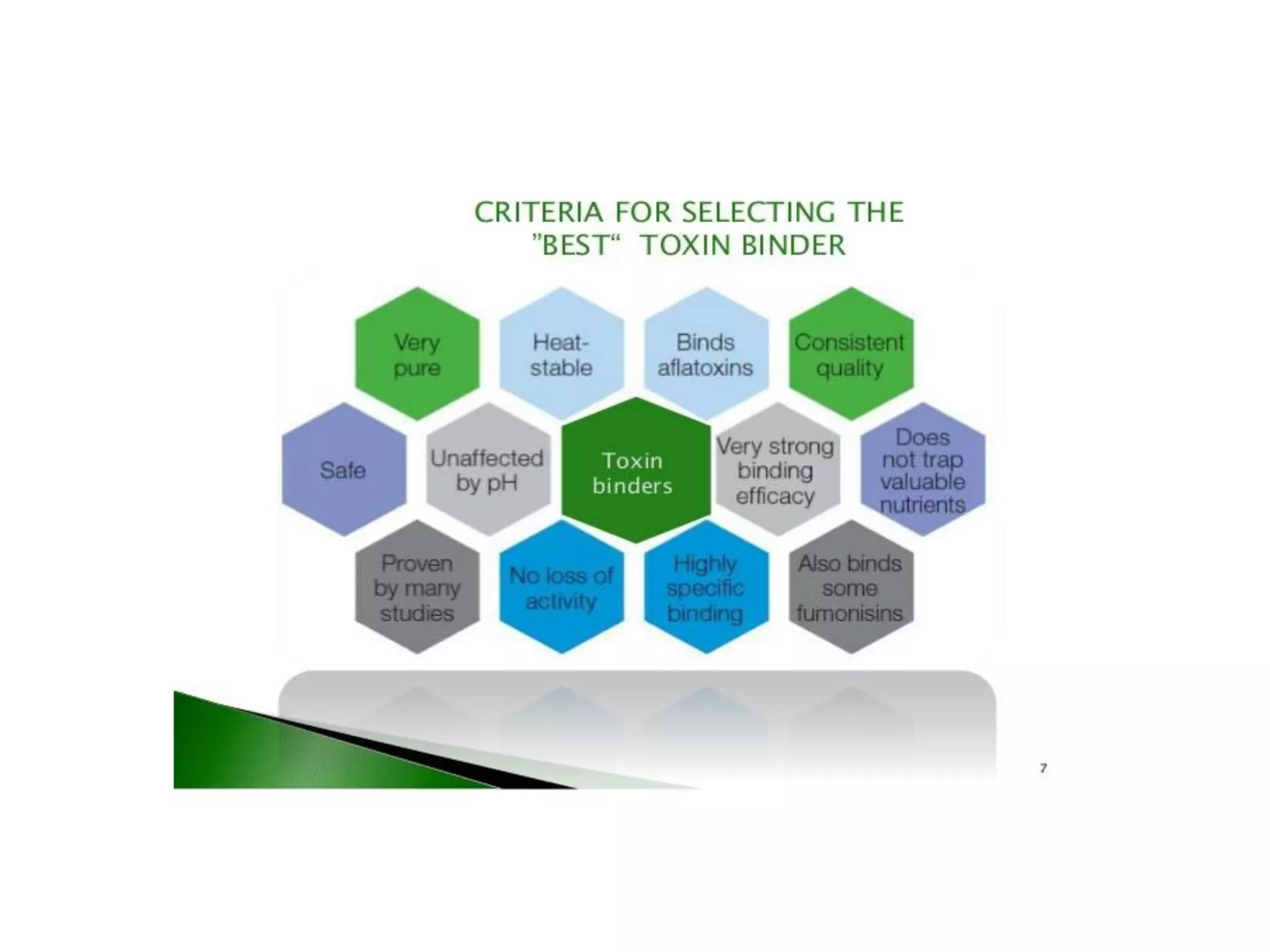 Role of toxin binder, acidifier and mold inhibitor in feed formulation ...