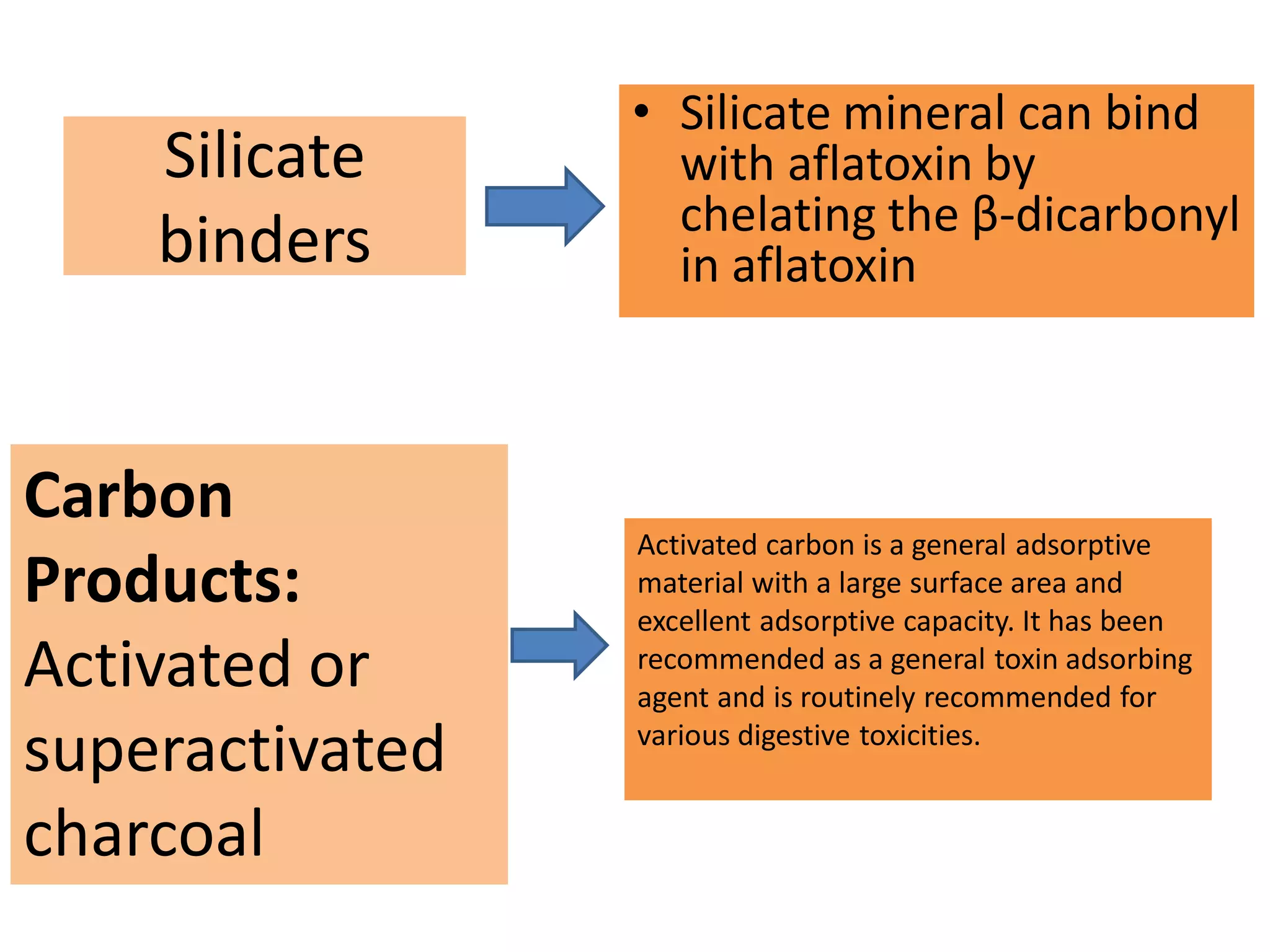 Role of toxin binder, acidifier and mold inhibitor in feed formulation ...