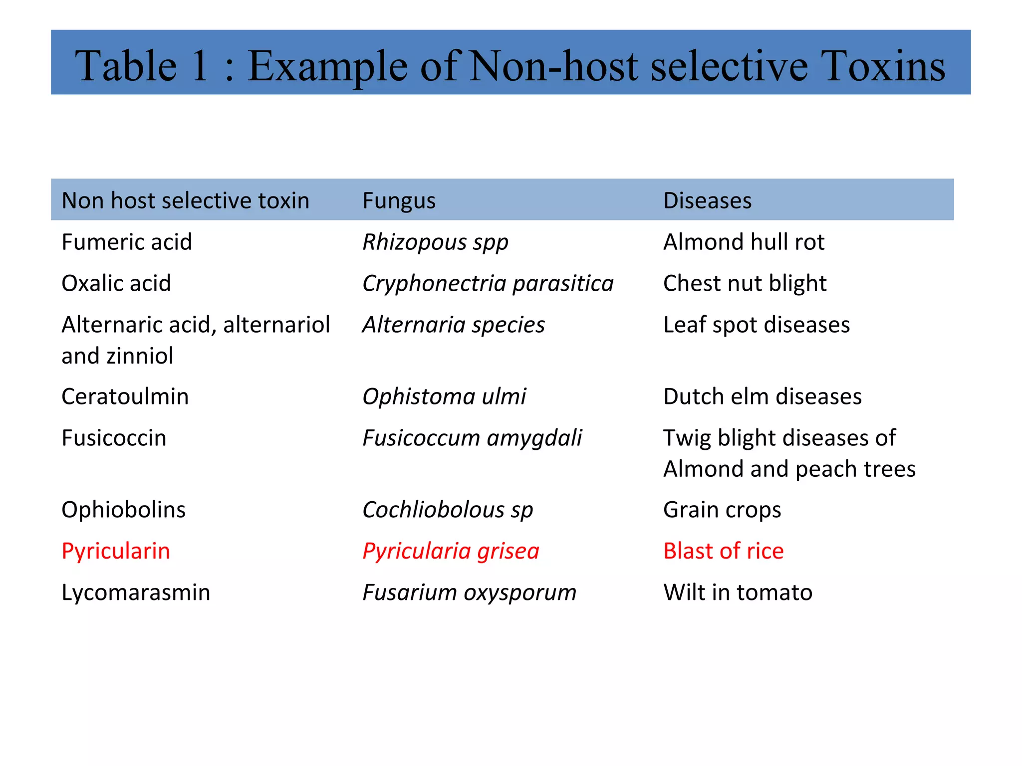 Role of toxins in plant pathogensis | PPT