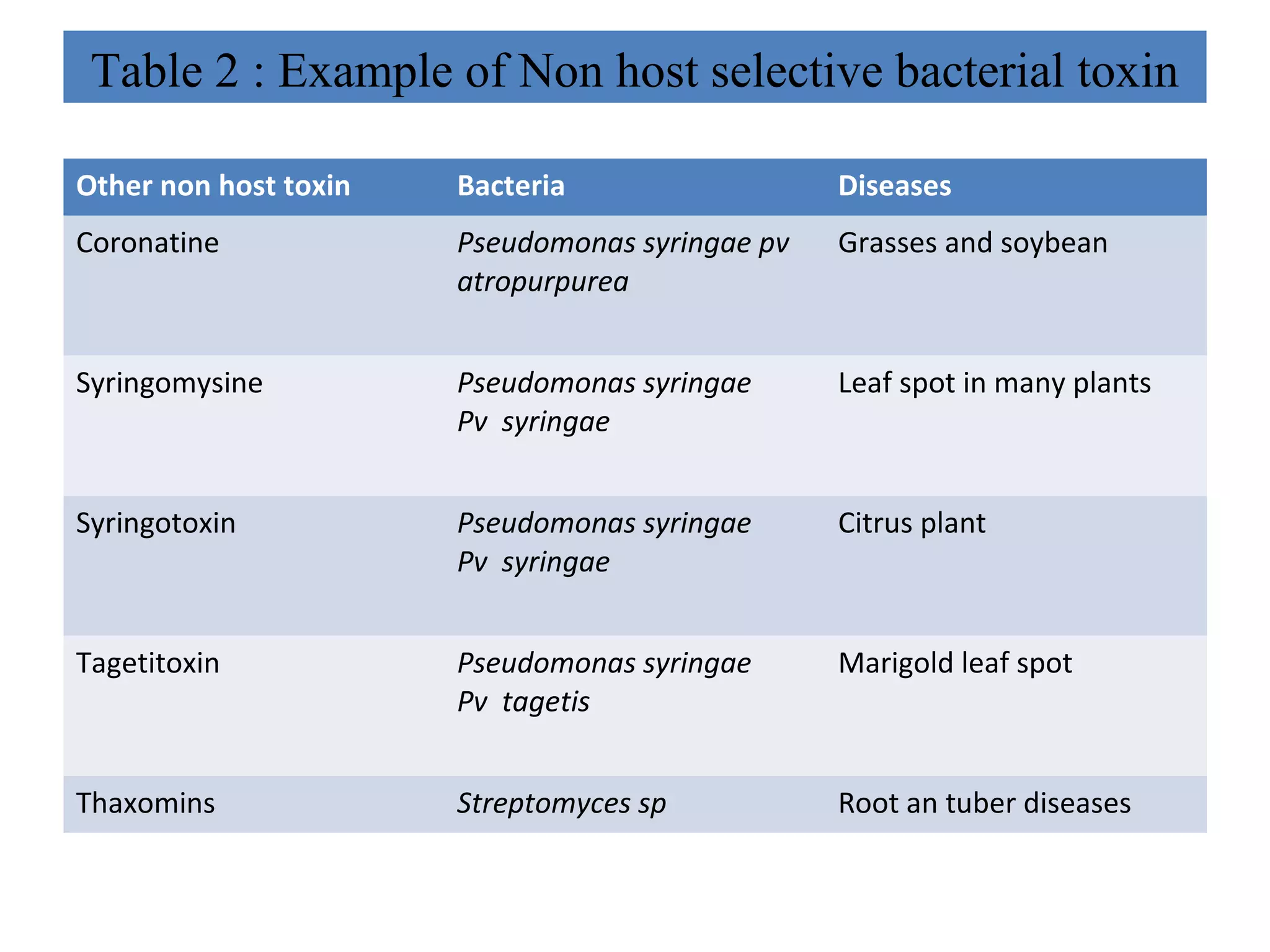 Role of toxins in plant pathogensis | PPT