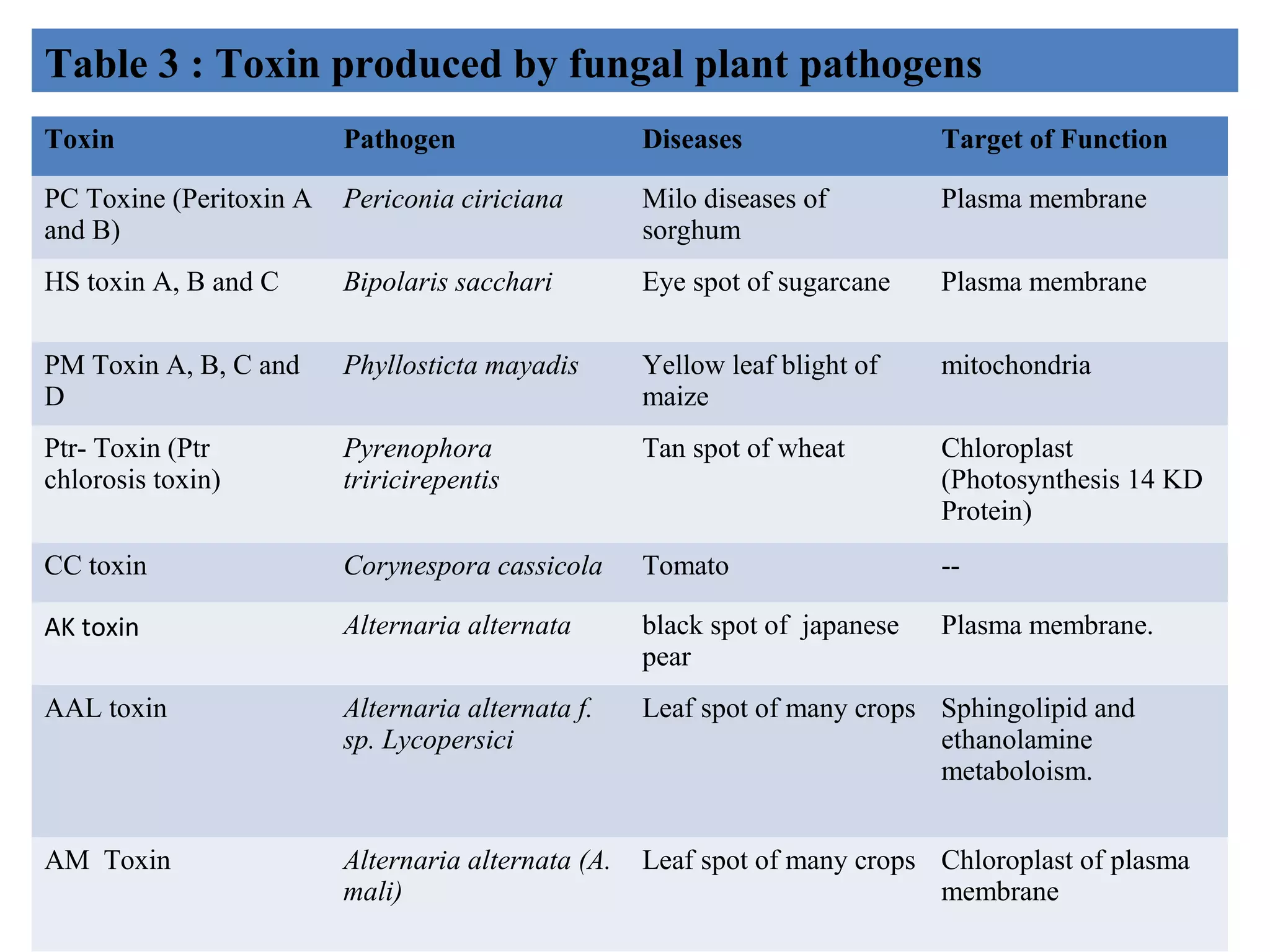 Role of toxins in plant pathogensis | PPT