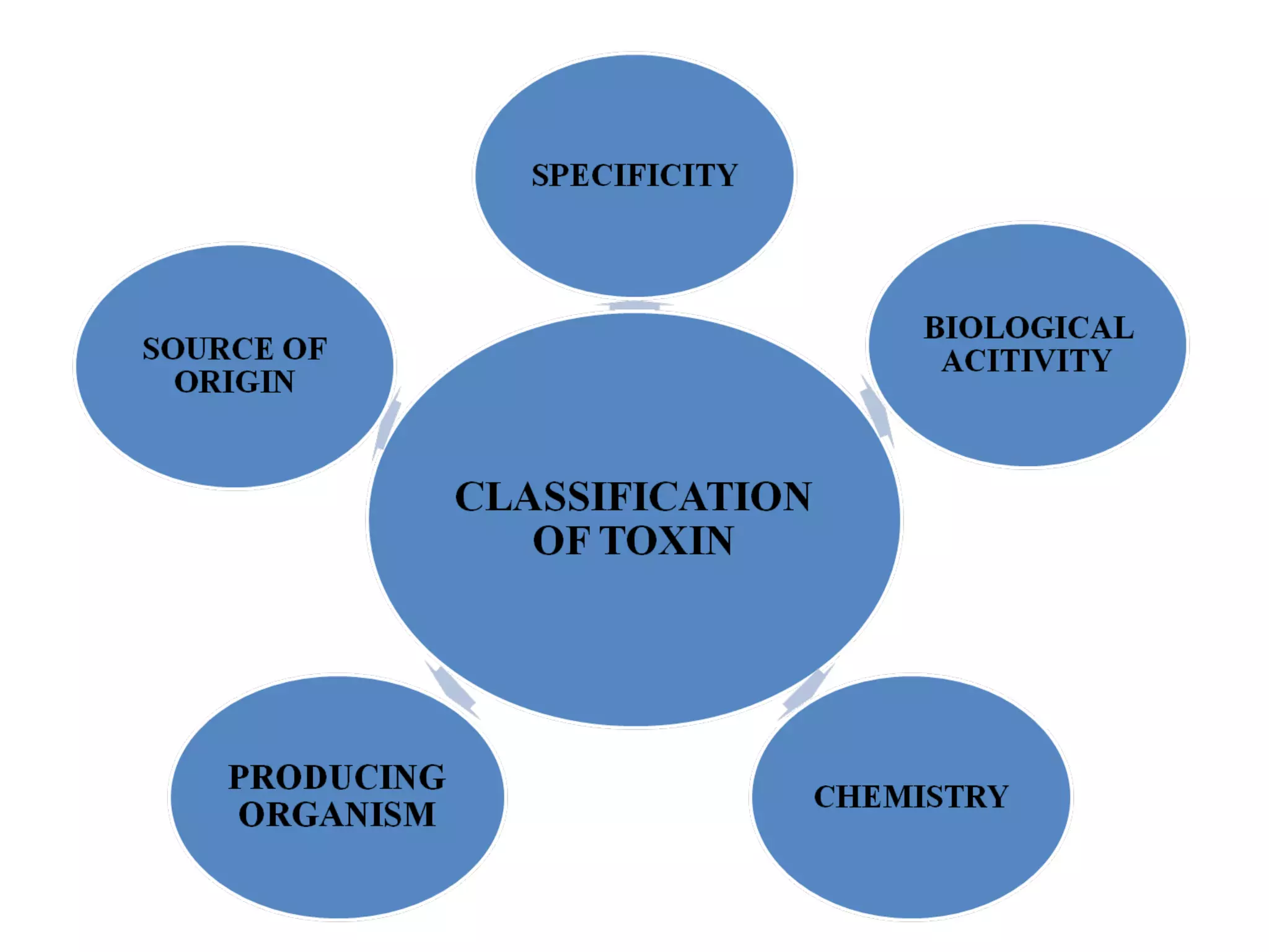 Role of toxins in plant pathogensis | PPT