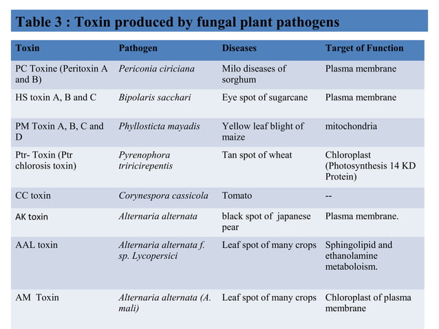 Role of toxins in plant pathogensis | PPT