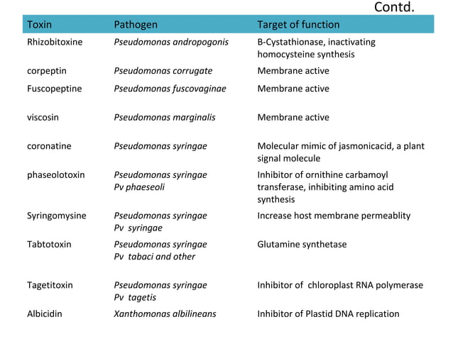 Role of toxins in plant pathogensis | PPT