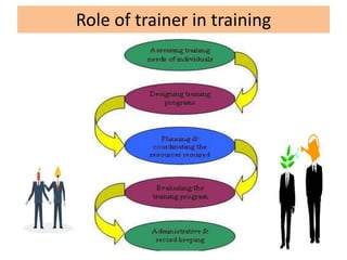 Role of Trainers and Factors affecting Training Effectiveness | PPTX