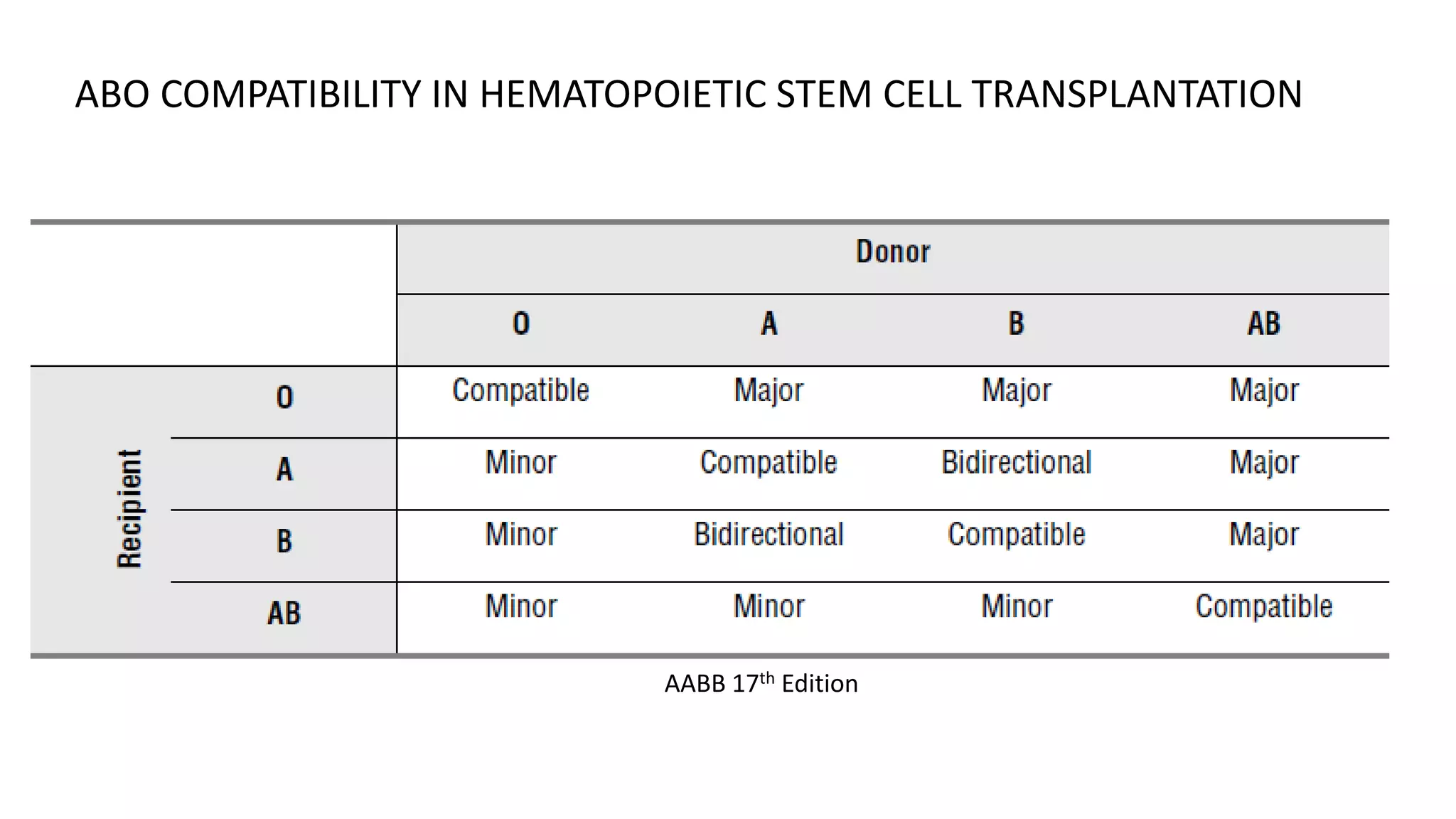 Role of transfusion medicine in hematopoietic stem cell | PPTX