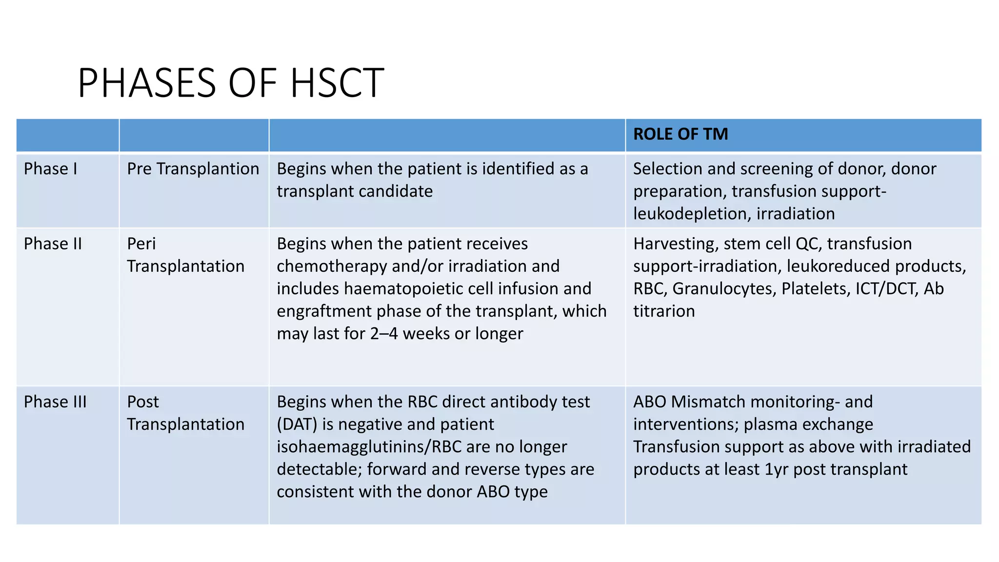 Role of transfusion medicine in hematopoietic stem cell | PPTX