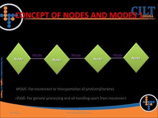 Role of transport as an element in logistics | PPT