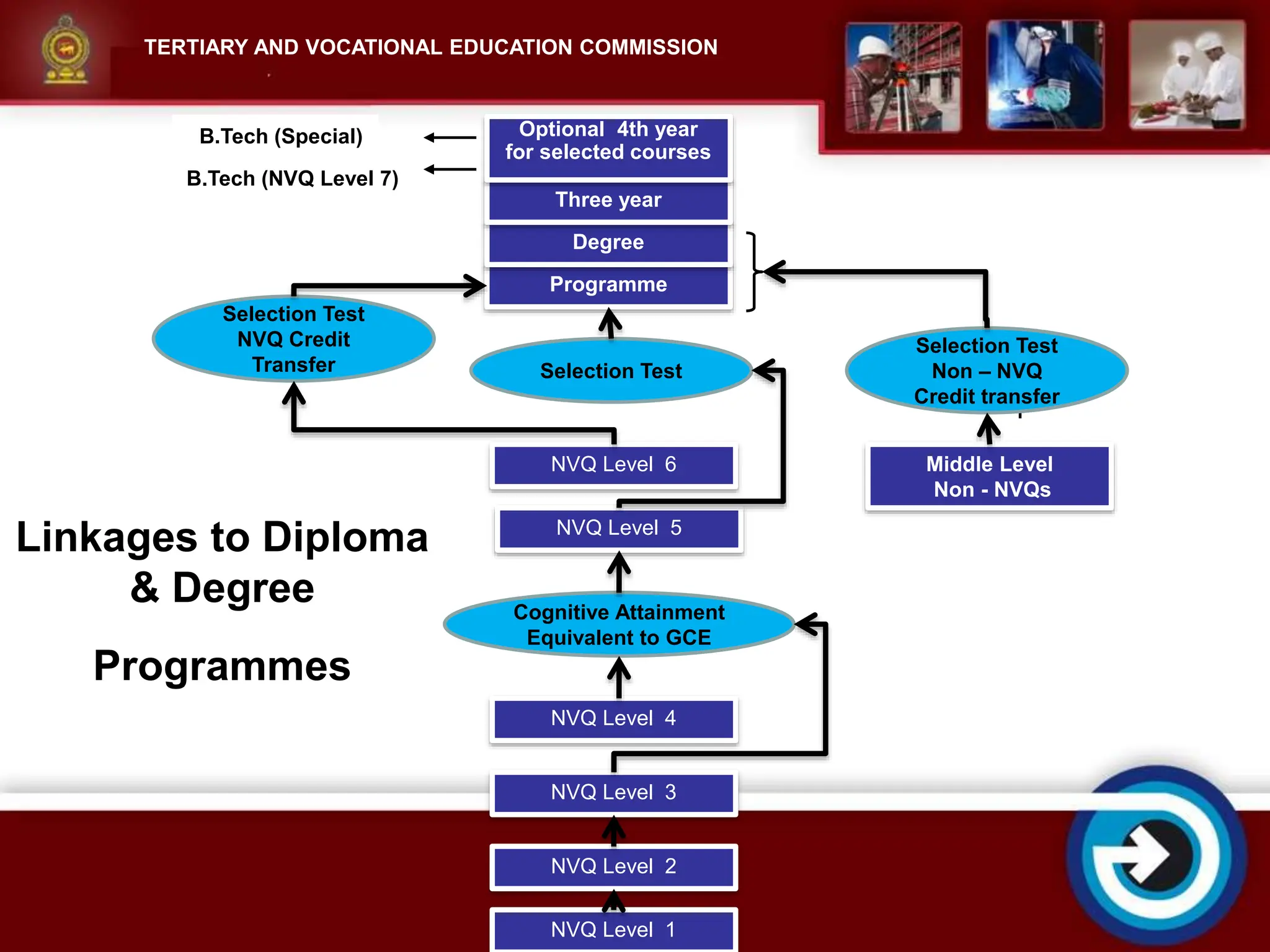 Role of Tertiary and Vocational Education Commission and TVET ...