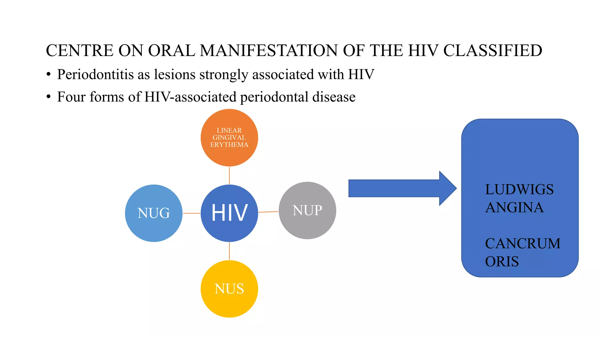 Role of virus in periodontal disease | PPTX