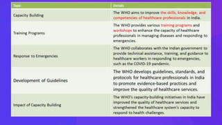 Role of WHO in Indian national health programs.pptx