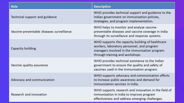 Role of WHO in Indian national health programs.pptx