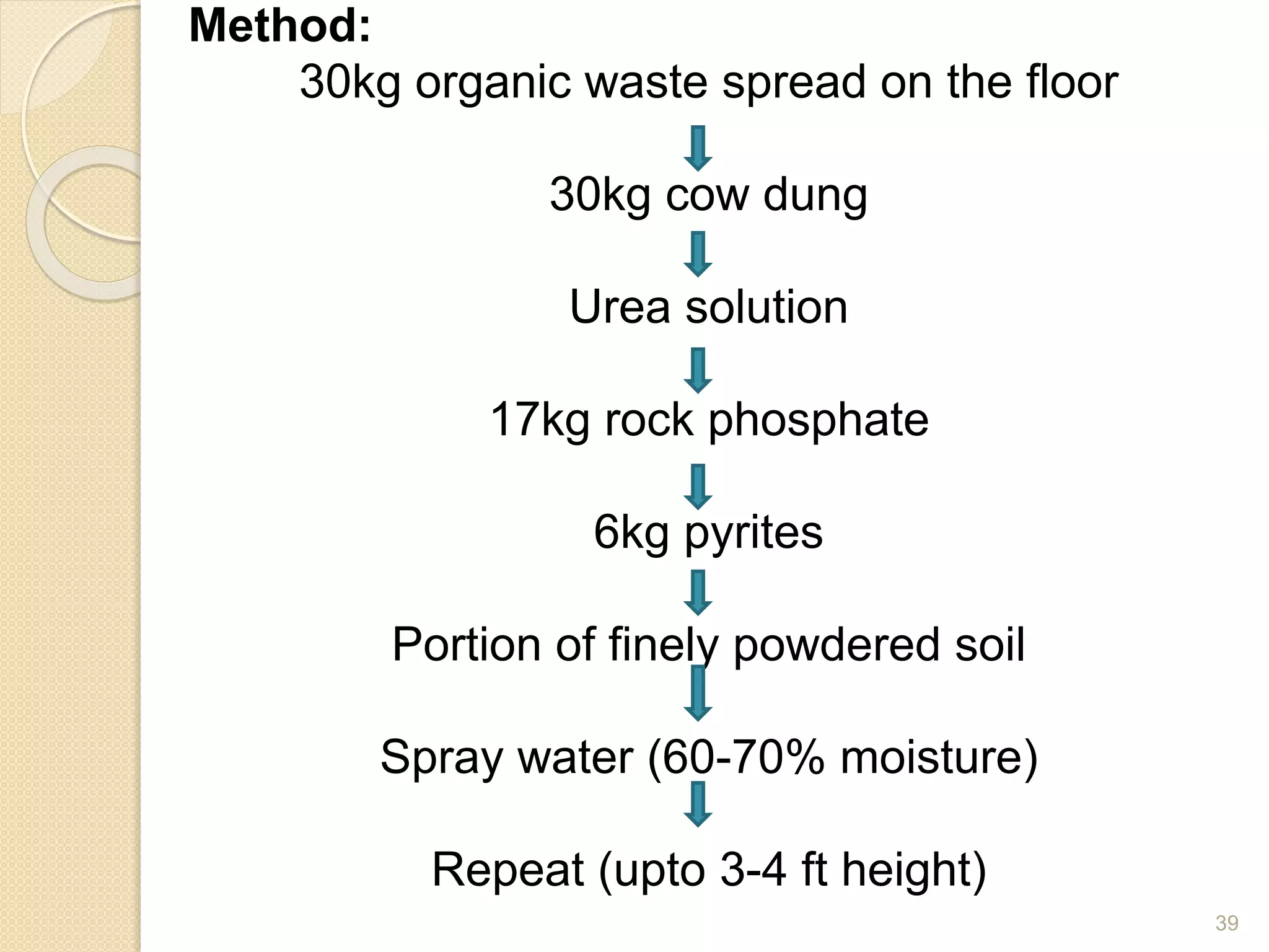 Role of women in IFS | PPTX | Agriculture | Industries