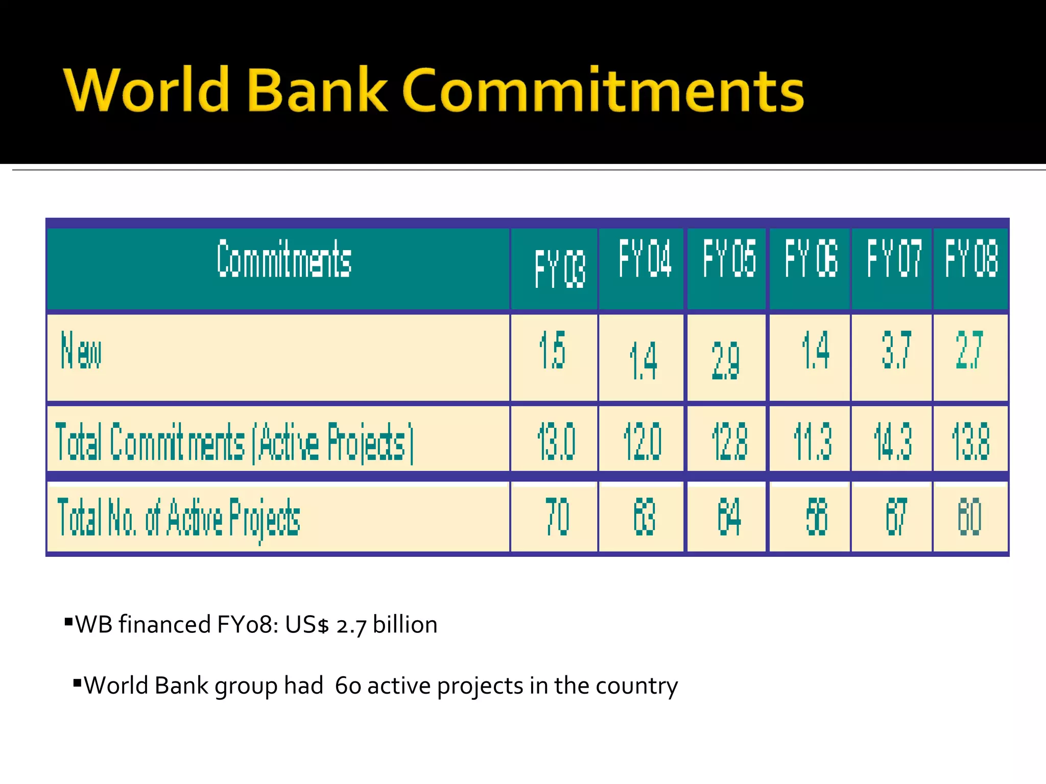 Role of world bank in developing countries--By Akshay Samant | PPT