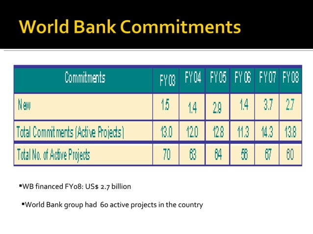 Role of world bank in developing countries--By Akshay Samant | PPT