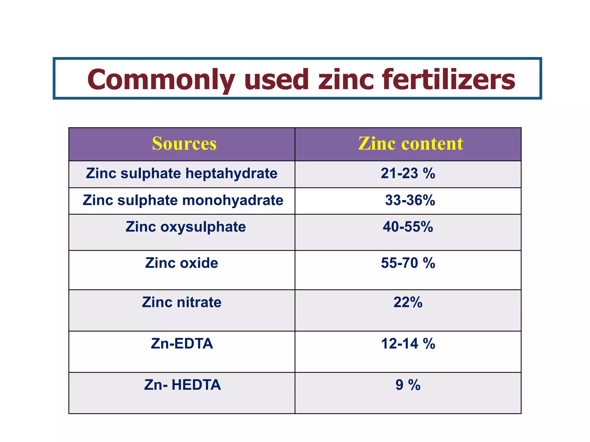 Role of zinc in crop production | PPTX
