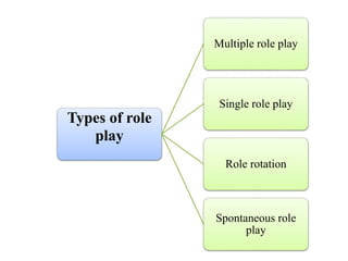 ROLE PLAY | PPT