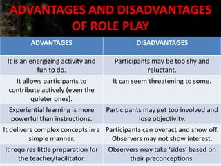 Role play in training | PPTX