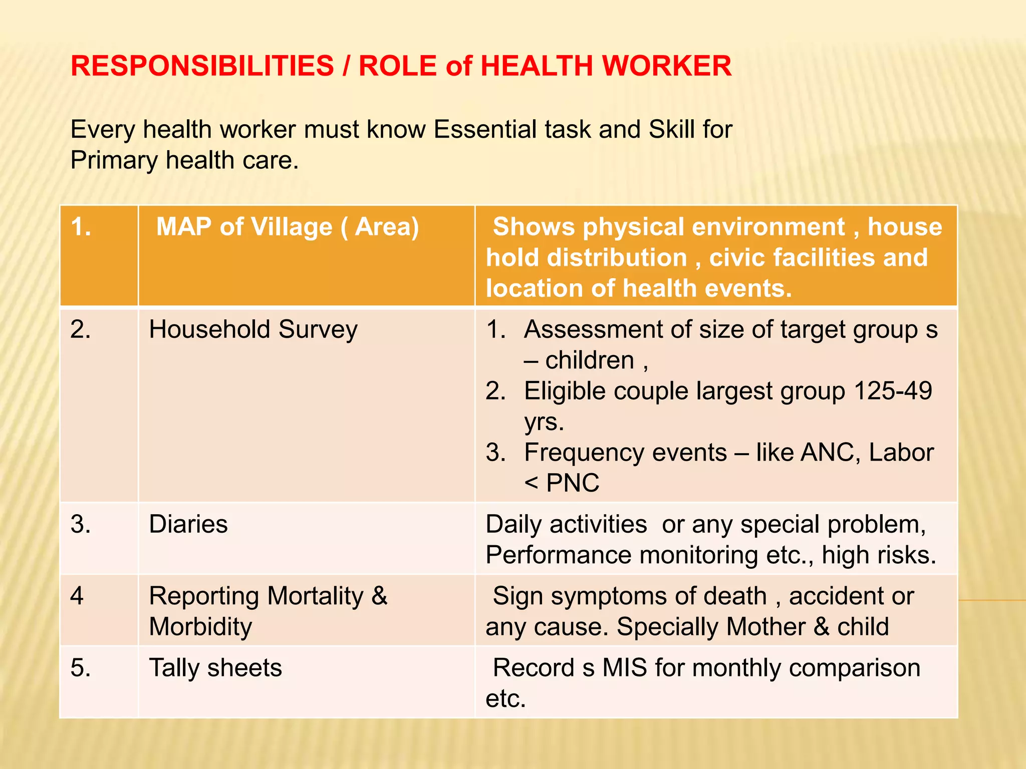 Role & Responsibilities of Health Worker | PPTX