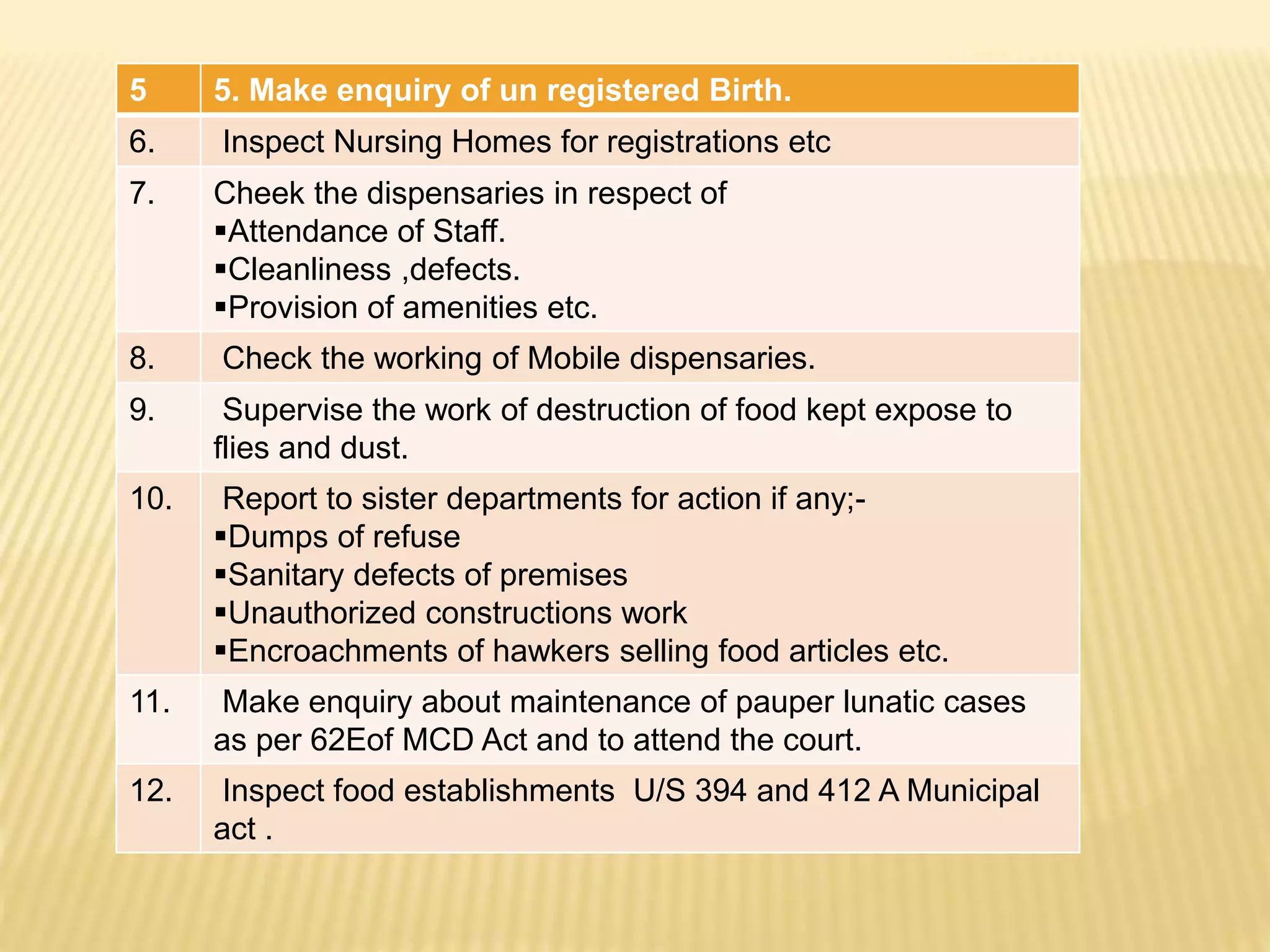 Role & responsibilities of sanitary Inspectors | PPTX