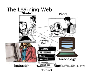 Roles and Responsibilities of the Online Learner | PPT
