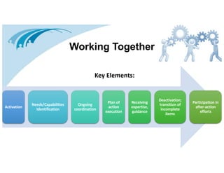 Roles-in-Emergency-Management-PPT-FINAL.pdf