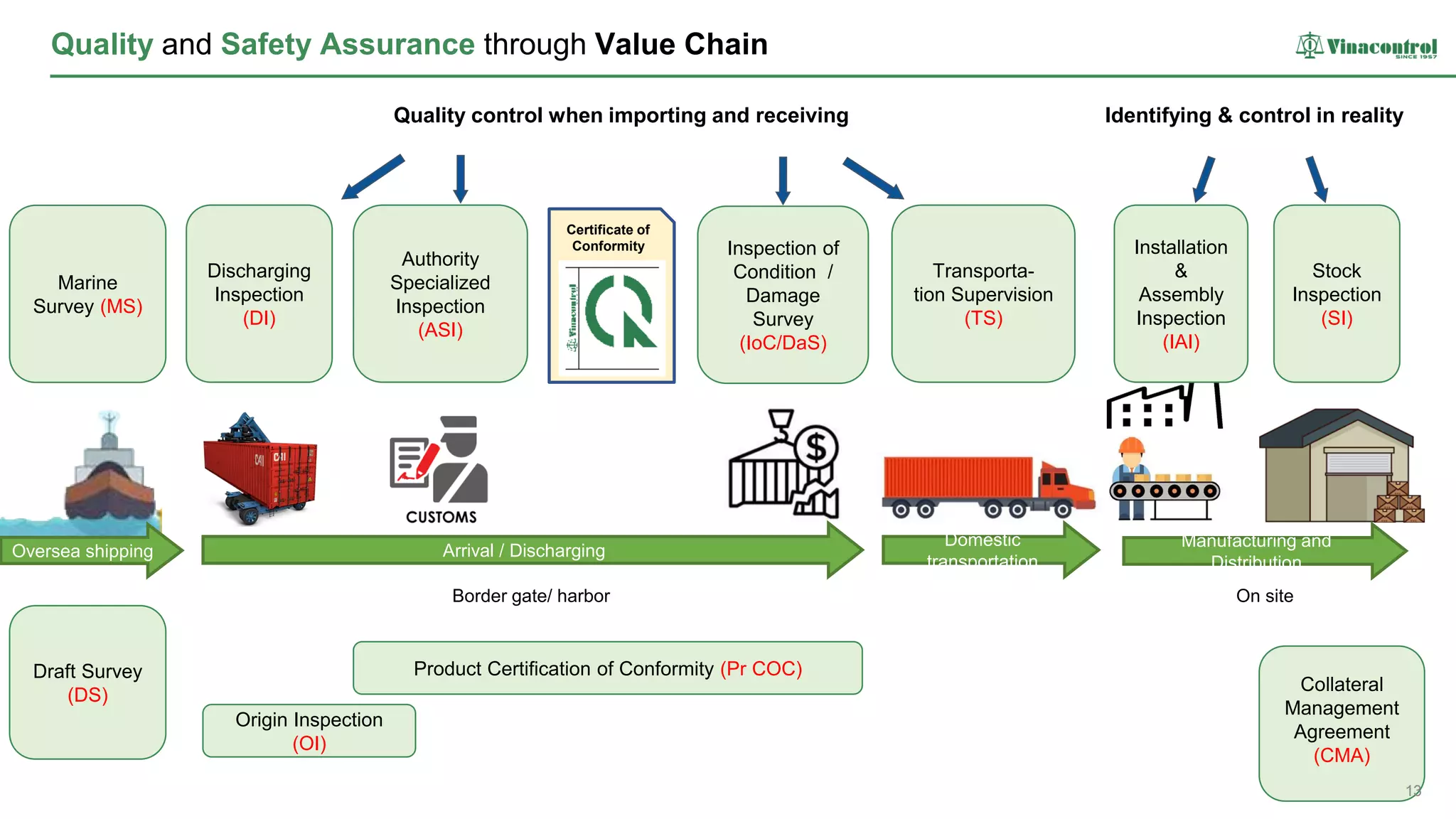 Roles and Benefits of Conformity Assessment | PDF | Business | Business ...