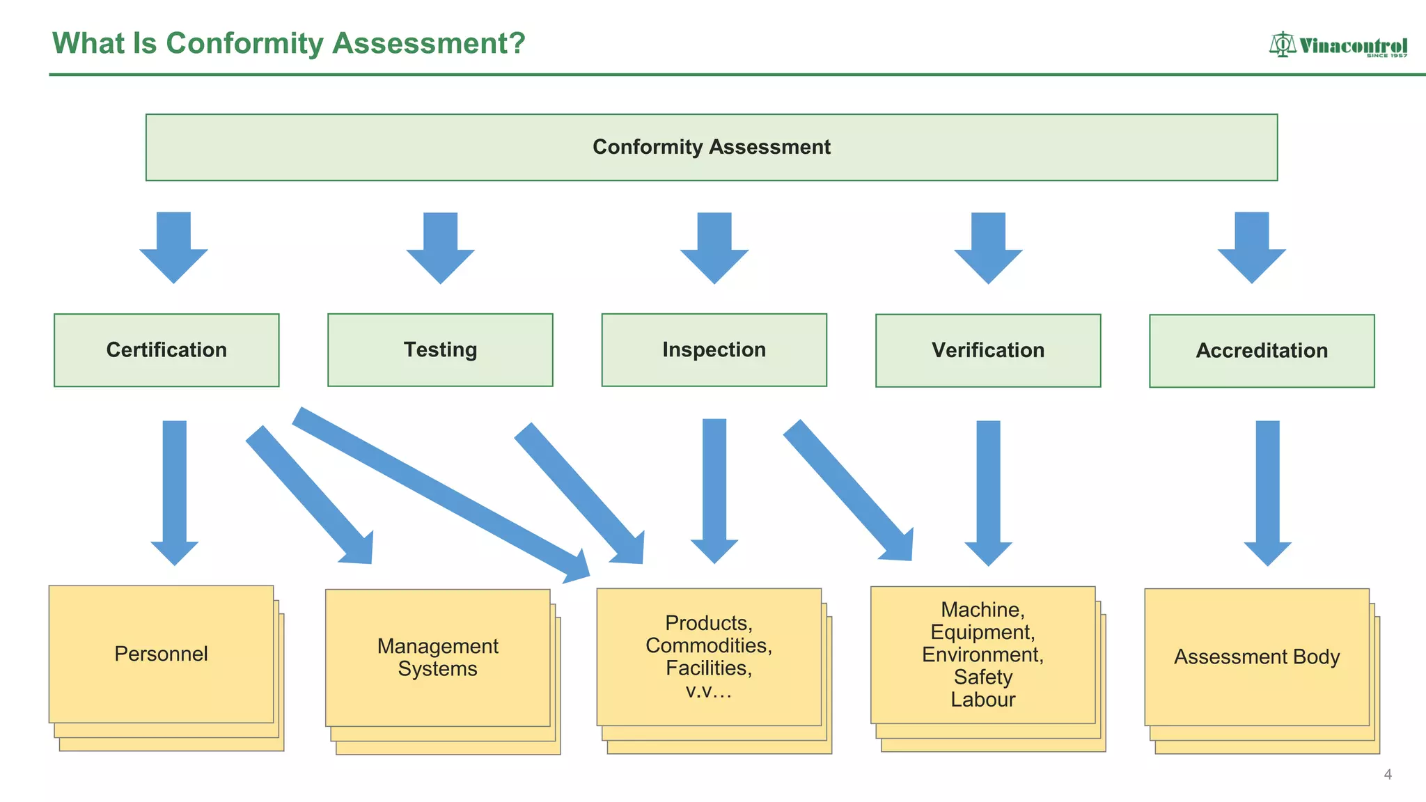 Roles and Benefits of Conformity Assessment | PDF | Business | Business ...