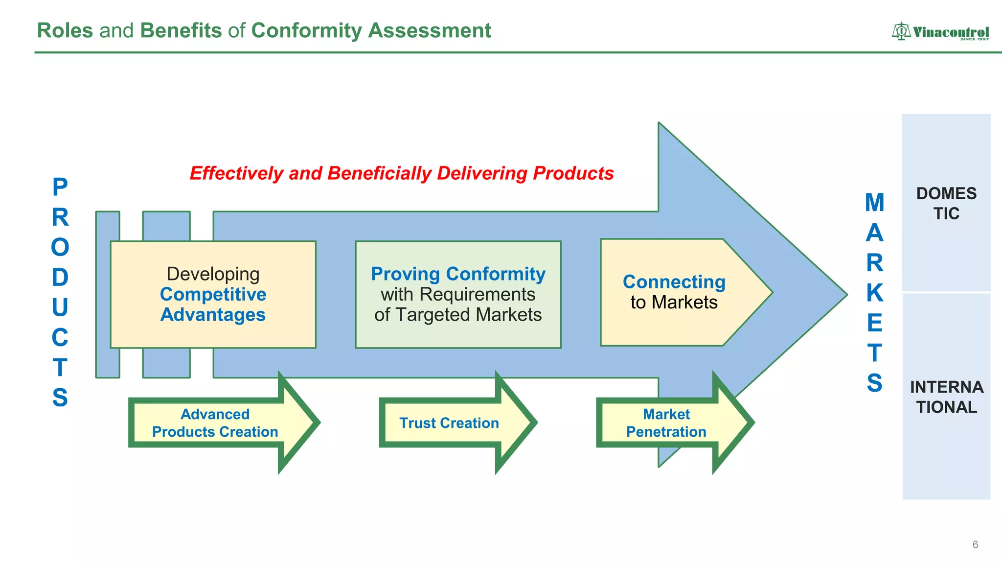 Roles and Benefits of Conformity Assessment | PDF | Business | Business ...