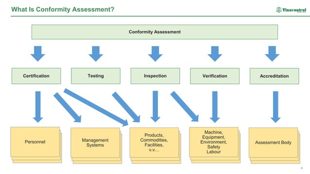 Roles and Benefits of Conformity Assessment | PDF | Business | Business ...