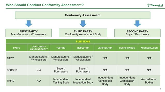 Roles and Benefits of Conformity Assessment | PDF | Business | Business ...