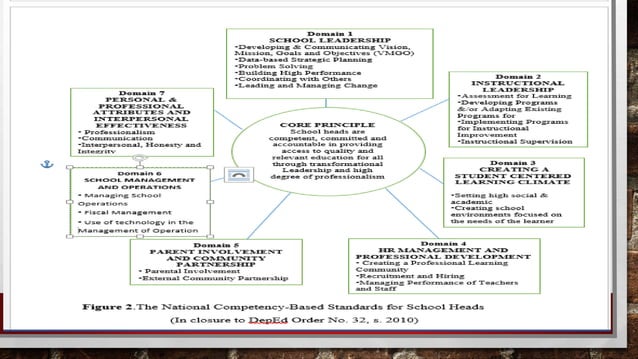 Roles and Competencies of School Heads _Mabaquiao_ Ensepedo.pptx ...