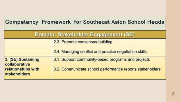 roles and competencies of school head (chapter 12.pptx | Professional School | Postgraduate ...