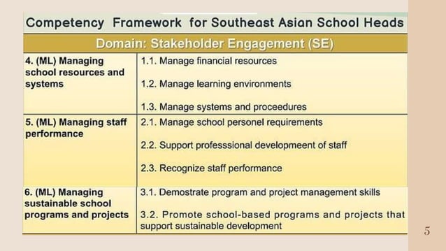 roles and competencies of school head (chapter 12.pptx | Professional School | Postgraduate ...
