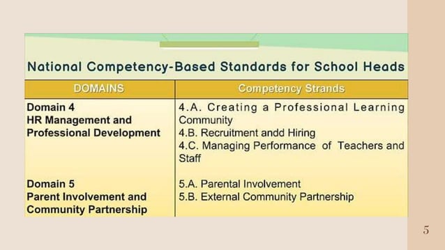 roles and competencies of school head (chapter 12.pptx | Professional School | Postgraduate ...