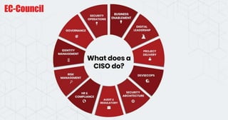 Roles and responsibilities of a CISO | PPTX