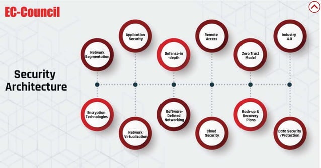 Roles and responsibilities of a CISO