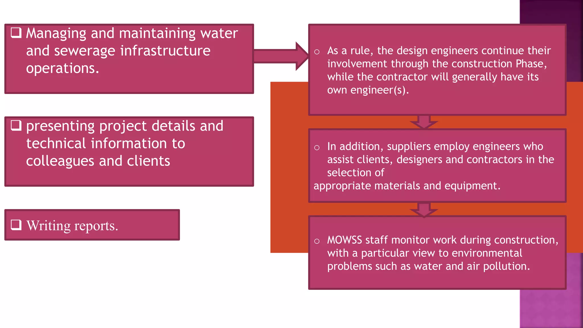 Roles and responsibilities of a water supply and senisation engineer | PPTX