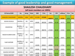 Roles and responsibilities of regional sales managers | PPTX