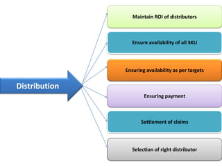 Roles and responsibilities of regional sales managers (1) | PPTX ...