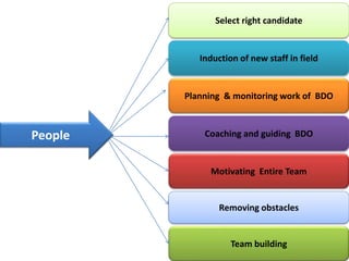 Roles and responsibilities of regional sales managers (1) | PPTX